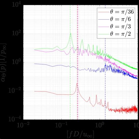 Plot Showing The Variation Of Two Types Of Recirculation Length Scale Download Scientific