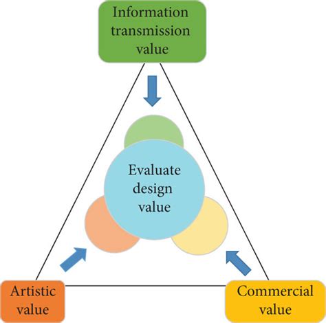 Evaluation Model Of Graphic Design Works Download Scientific Diagram