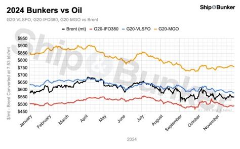 Analysis Bunker Price Outlook For 2025 Ship And Bunker