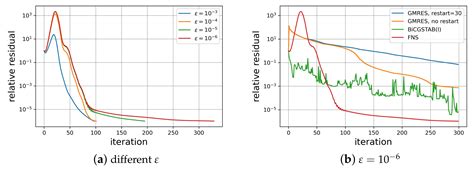 fourier neural solver for large sparse linear algebraic systems