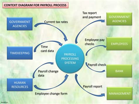 Payroll Process Flowchart Pptx