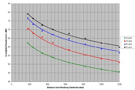 Typical Highway Noise Levels Download Scientific Diagram