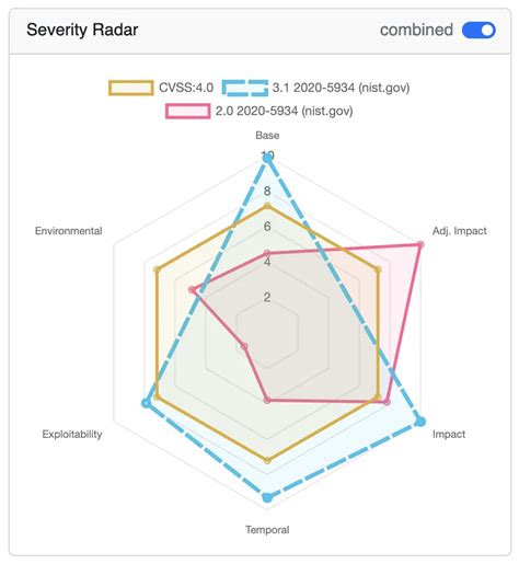 Cvss Calculator By Metæffekt
