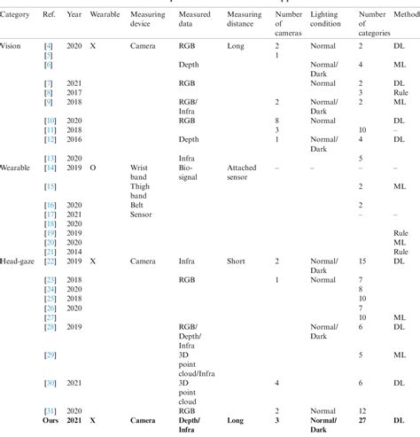 Table 1 From Multi View Multi Modal Head Gaze Estimation For Advanced Indoor User Interaction