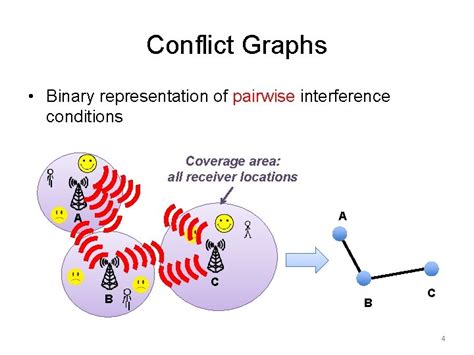 practical conflict graphs for dynamic spectrum distribution xia