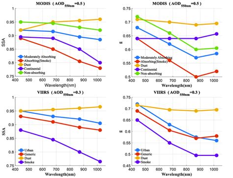 Aerosol Models Used By Modis 38 And Viirs 39 Download Scientific