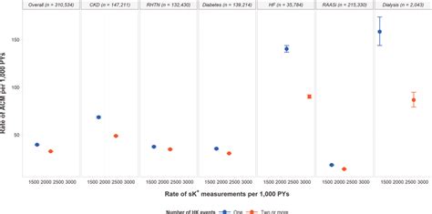 Rate Of Acm With Respect To Rate Of Sk Testing Stratified By Number Download Scientific