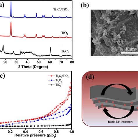 a xrd patterns of the prepared samples b sem image of ti3c2 tio2
