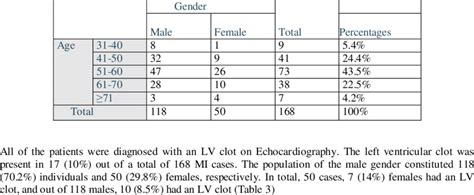 Sex Of Research Participants In Different Age Groups Download Scientific Diagram