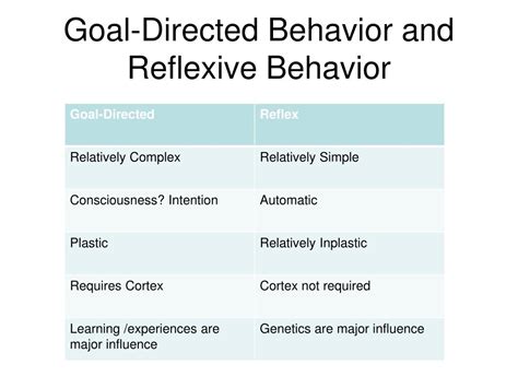 Ppt Goal Directed Behavior And Reflexive Behavior Powerpoint Presentation Id2943374