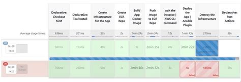 How I Improved My Cicd Pipeline With Jenkins ☁fatih Gumus☁ Posted On