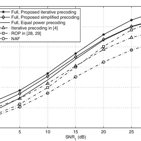 a performance comparison of the precoding schemes with the full csit