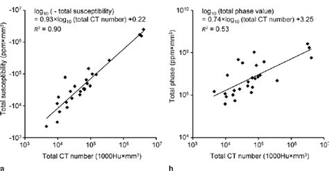 Graphs Show Quantitative Correlations Between A Total Susceptibility