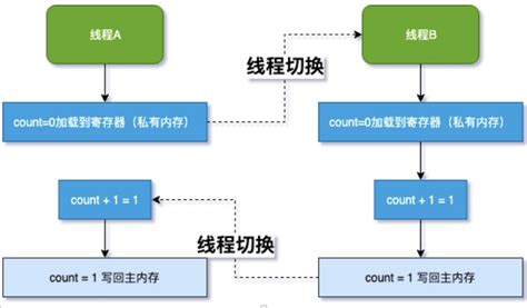 juc 3 java内存模型jmm zoran0104 博客园