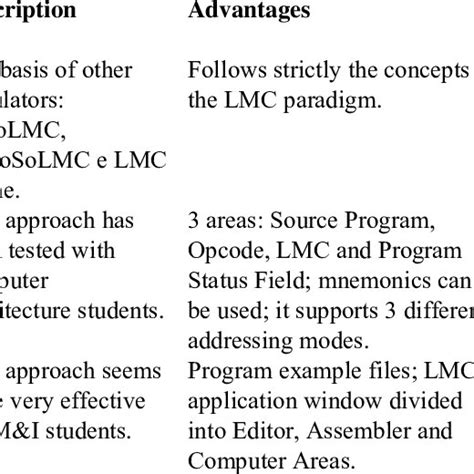 synthesis of the six lmc simulator analyses download table