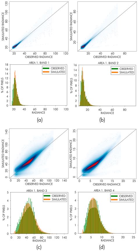 Remote Sensing Free Full Text Validation Of A Simplified Model To Generate Multispectral