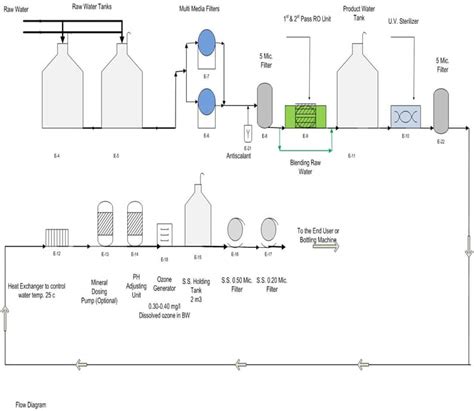 Potable Water Treatment System Definition Awc
