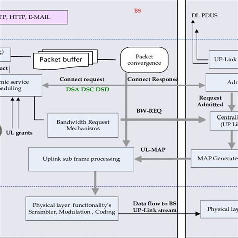 Qos Support For Multimedia Services In Ieee 80216 Download