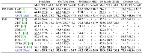 Table 1 From Temporally Consistent Unbalanced Optimal Transport For