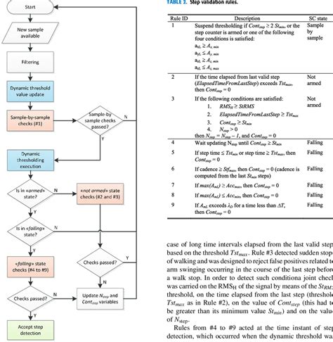 Block Diagram Showing The Algorithm Of Step Validation In Action