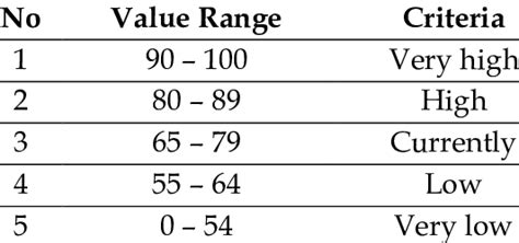 Interpretation Of Mathematical Numerical Ability Values Download Scientific Diagram