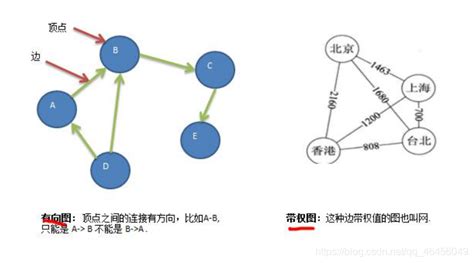 图的深度优先搜索dfs和广度优先搜索算法bfs对比dfs和bfs解决有向图问题的不同 Csdn博客