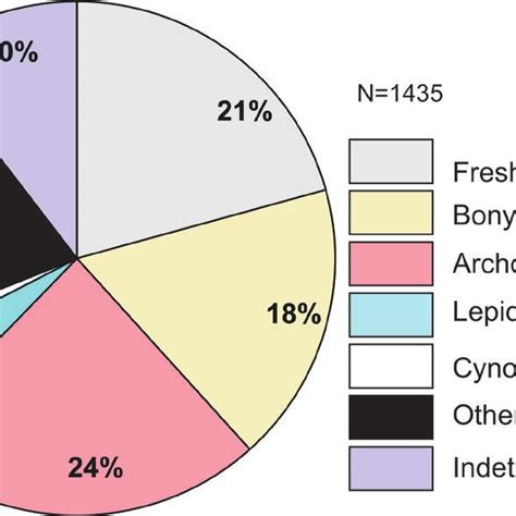 Pie Diagram Showing Relative Abundances Of The Major Groups Of Download Scientific Diagram