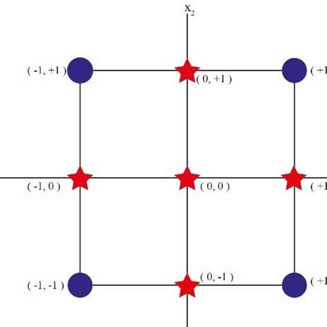 Central Composite Design For Face Centered Central Composite Model