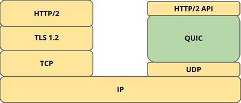 Google QUIC Is A Secure UDP Protocol Aiming To Replace TCP TLS CNX Software