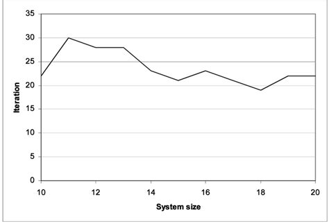 Number Of Iterations Versus System Size Fig 10 Average Tasks