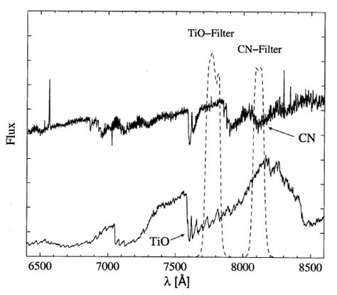 Transmission Curves Of The Two Narrow Band Filters And Typical Spectra