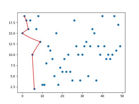 Python Connecting Lowest Datapoints In Plot Stack Overflow