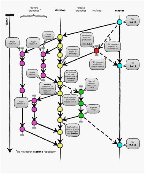 Git Branching Model For Map Client Proalambres HD Png Download Kindpng