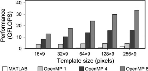 performance in gflops of the cpu based implementations of the ncc