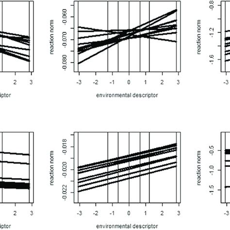 variance component estimates obtained by applying the reaction norm