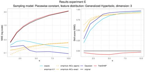 Dimension 3 Mae And Skill Score For Piecewise Constant Model With Download Scientific Diagram