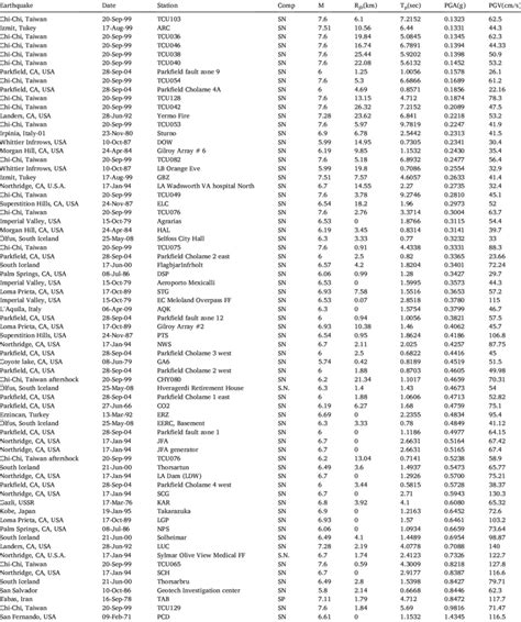 Near Fault Pulse Like Ground Motions [28] Download Scientific Diagram