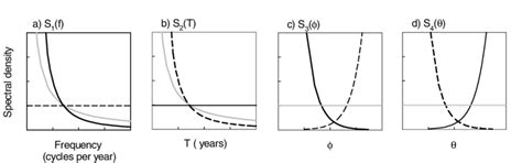 The Power Spectral Density PSD of white noise ν dashed pink Download Scientific