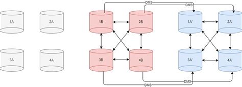 Rolling Back From A Migration With Aws Dms Aws Database Blog