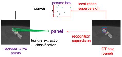 Intelligent Space Object Detection Driven By Data From Space Objects