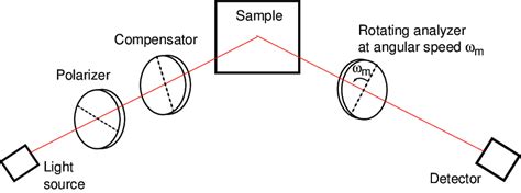 3 Basic Optical Components Of A Rotating Analyzer Ellipsometer 30