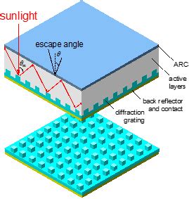 Light Trapping TFQD