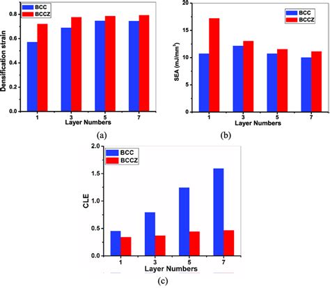 Energy Absorption Properties Of Bcc And Bccz Lattice Panels Download
