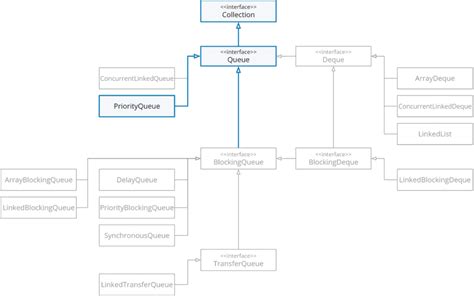 Priorityqueue In Java Mit Beispiel