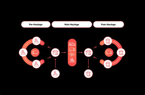 SAP TM Solutions For Logistics Service Providers