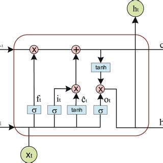 The Internal Structure Of LSTM An LSTM Cell Consists Of A Memory Cell Download Scientific