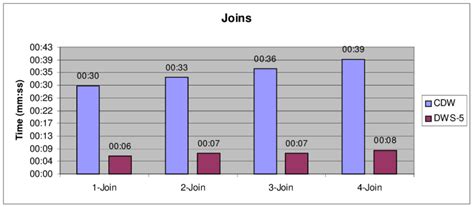 Query Execution Time Using Joins Download Scientific Diagram