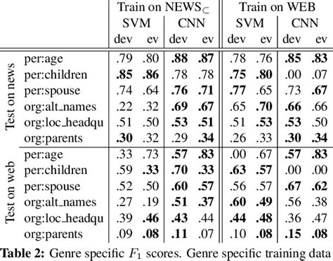 Table 2 From Comparing Convolutional Neural Networks To Traditional