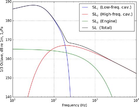 figure 3 1 from methodology for noise source modelling and its