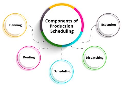 4 Components Of Production Scheduling In Manufacturin